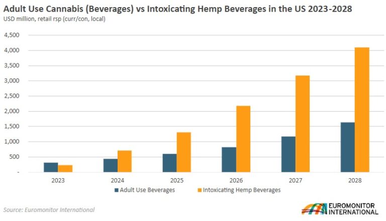 U.S. Hemp-Derived THC Beverage Market Projected To Reach $4.1 Billion ...